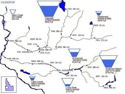 Boise River Basin streamflow at lowest in five years, mirroring ...