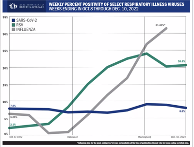 'Triple-demic' has hospitals full across the state, precautions urged ...
