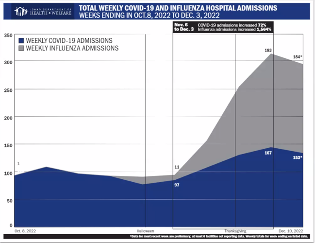 'Triple-demic' causing hospitals to work in 'contingency operations ...