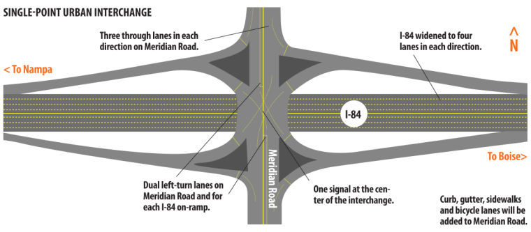 Single-Point Urban Interchange: What difference does it make? | Local News | idahopress.com