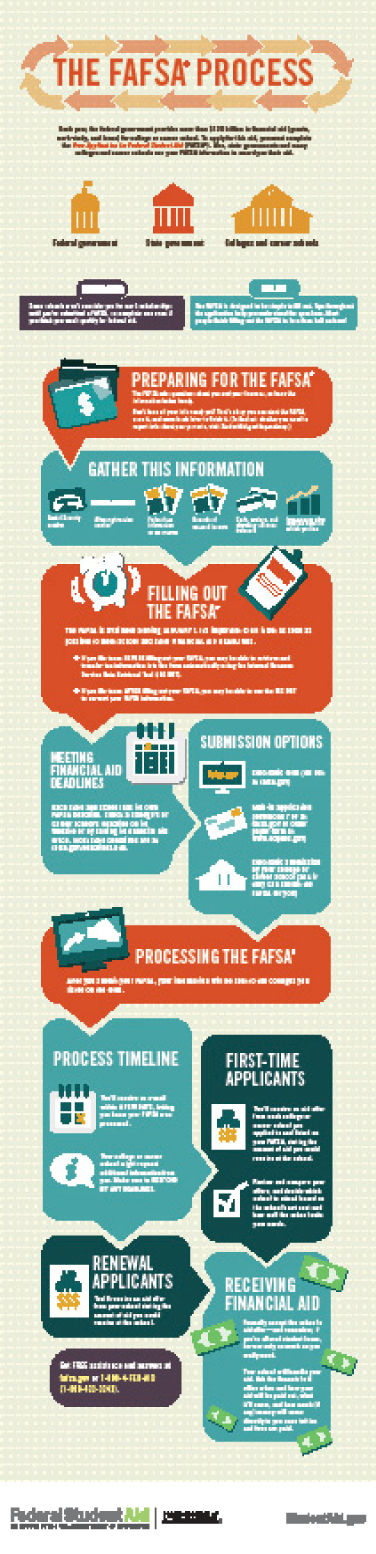FAFSA key to college assistance | Business | idahopress.com