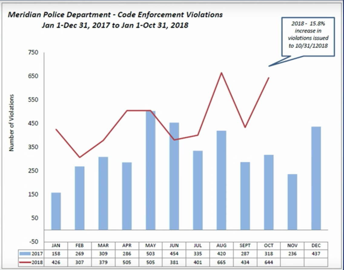 Meridian sees increase in code enforcement violations | Crime & Courts ...