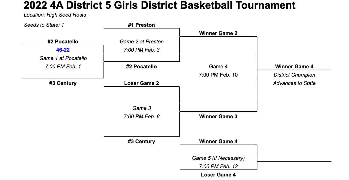 Girls basketball district tournaments: brackets, scores and matchups ...