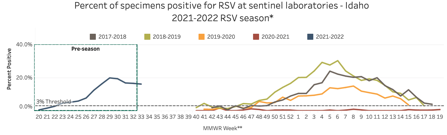 Common respiratory virus makes odd rebound | Local | idahostatejournal.com