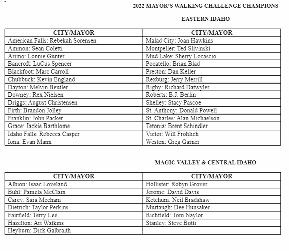 90 Idaho mayors successfully complete Mayor’s Walking Challenge ...