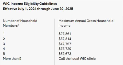 WIC income guidelines increase to reflect cost of living | Community ...