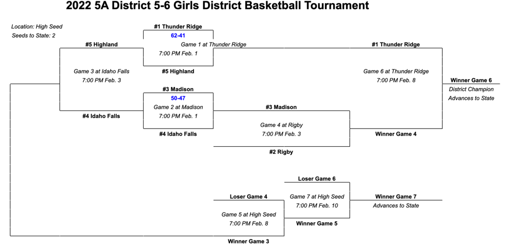Girls basketball district tournaments: brackets, scores and matchups ...