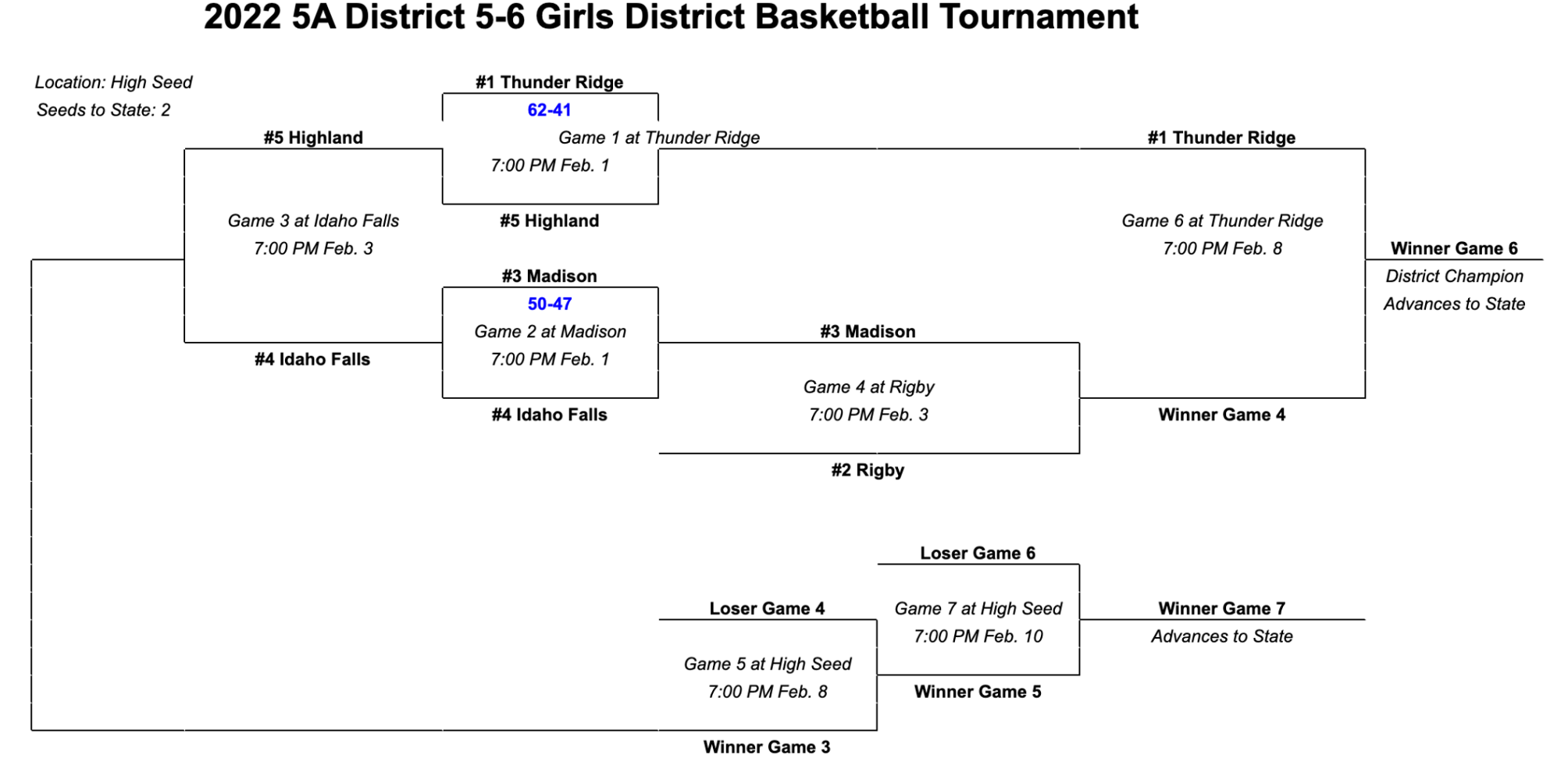 Girls basketball district tournaments: brackets, scores and matchups ...