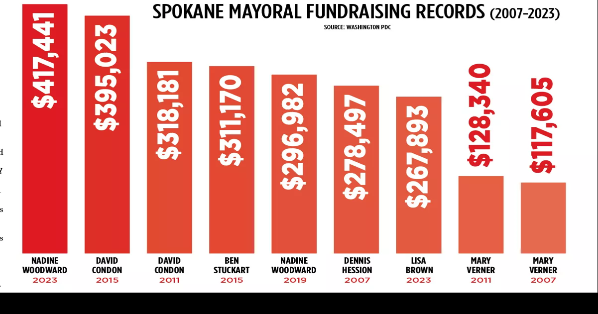 Almost $1 million has poured into Spokane's mayoral race | News ...