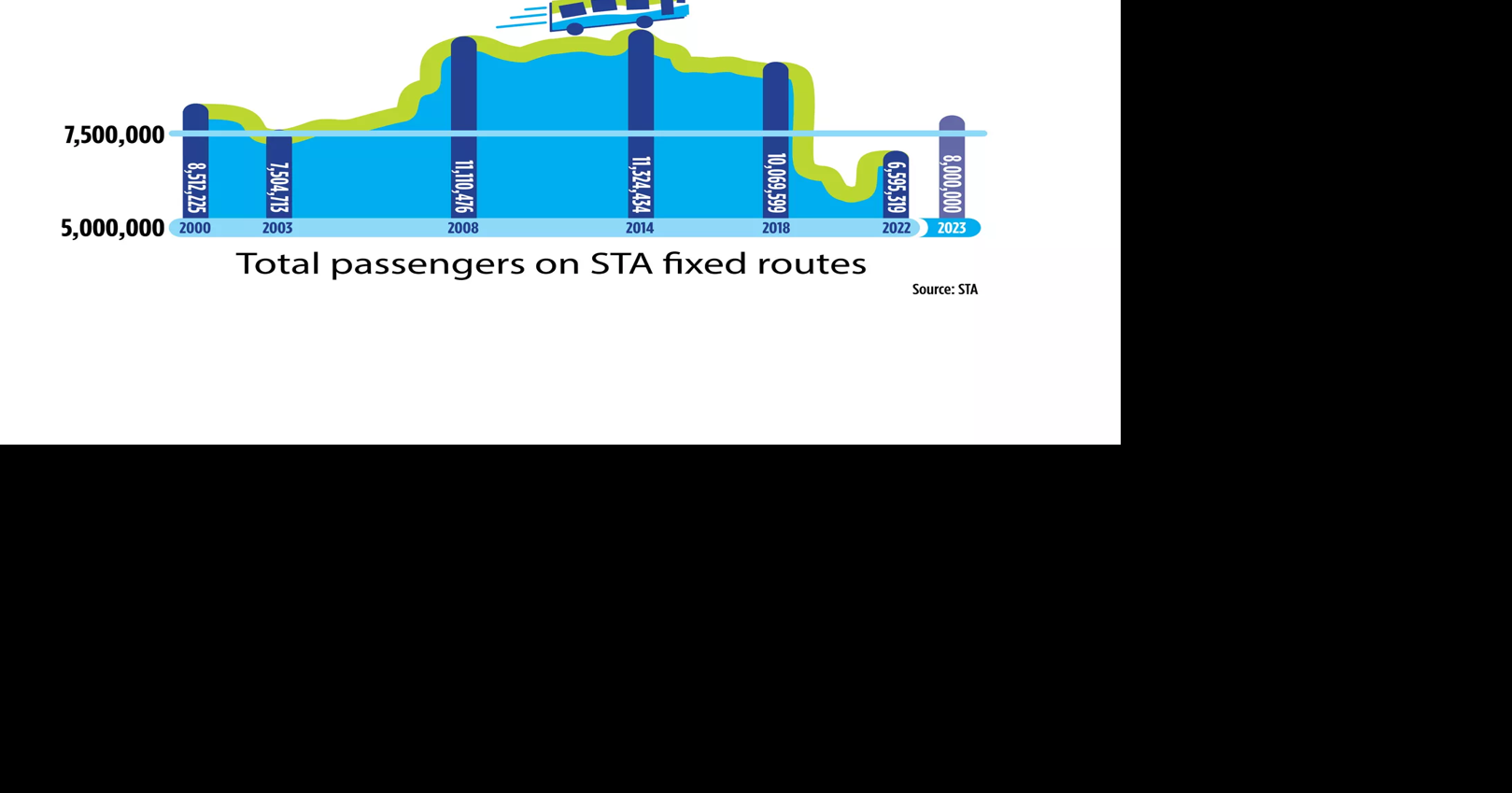 As Spokane's transit system recovers from the pandemic, one STA board ...