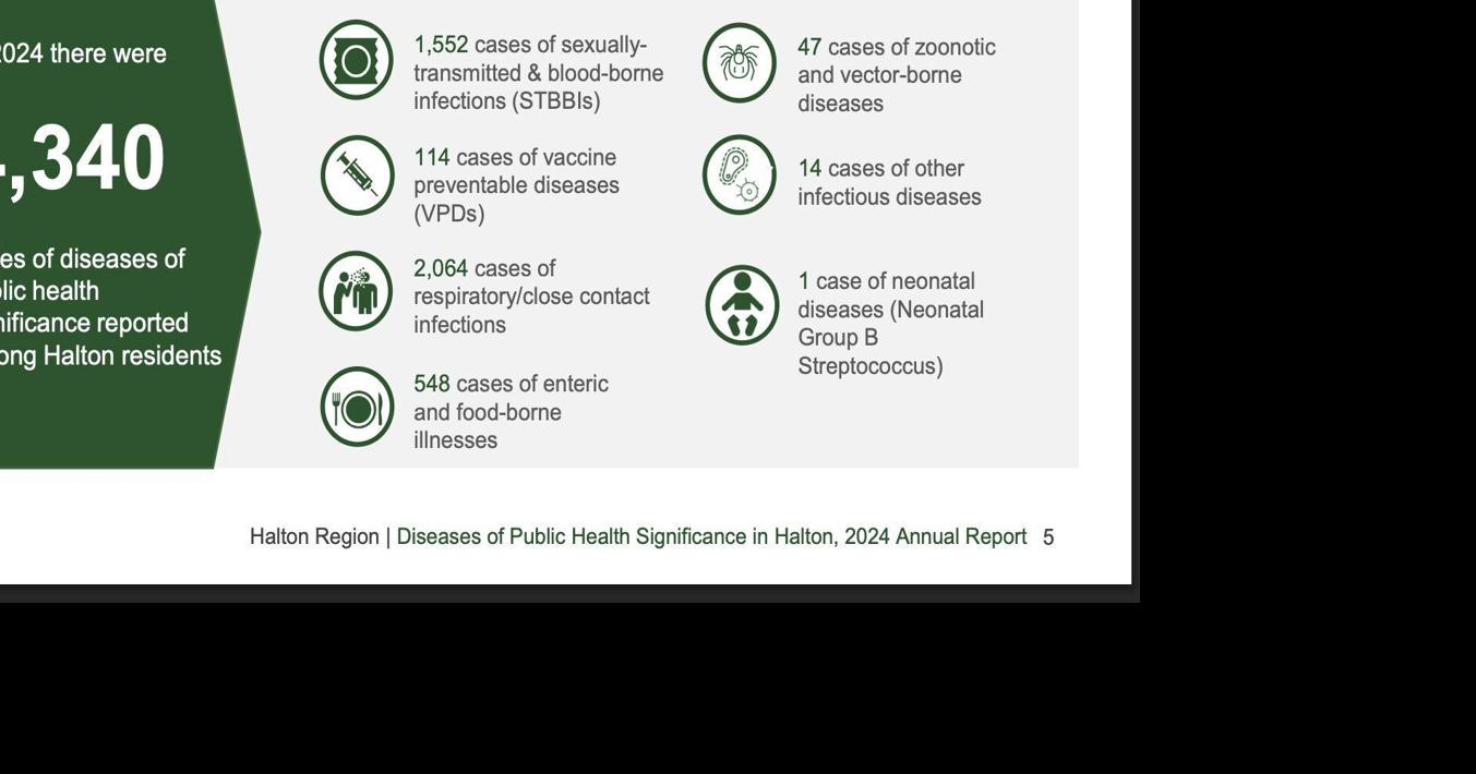 Halton Public Health 2024 infectious disease report