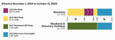 Ontario electricity rates: Time-of-use hours change soon