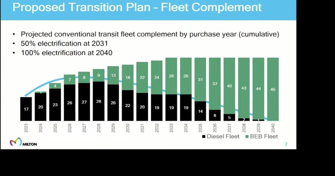 Milton reveals electric bus transition plan