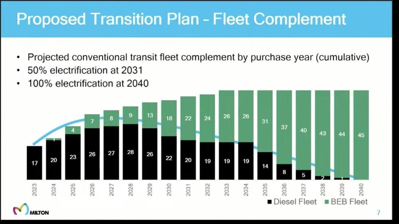 Milton reveals electric bus transition plan