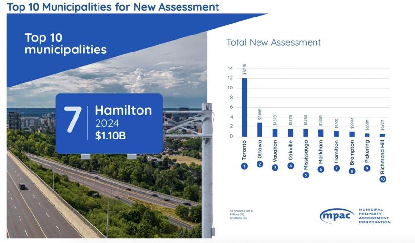 MPAC sees record growth, with $42.7 billion in assessments