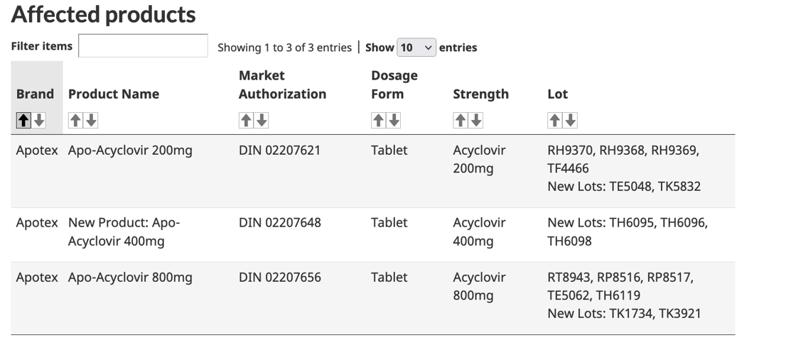 Big recalls at Canadian Tire, Walmart, Wayfair, Giant Tiger