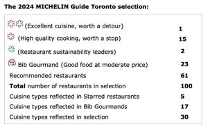 New Michelin Guide includes southern Ontario restaurants