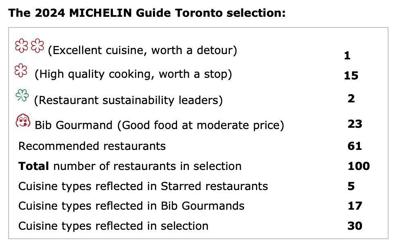 New Michelin Guide includes southern Ontario restaurants