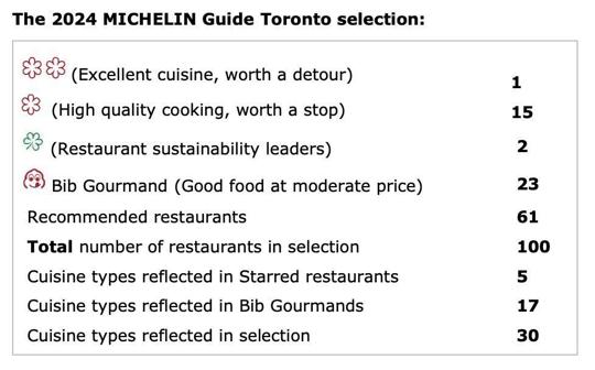 New Michelin Guide includes southern Ontario restaurants
