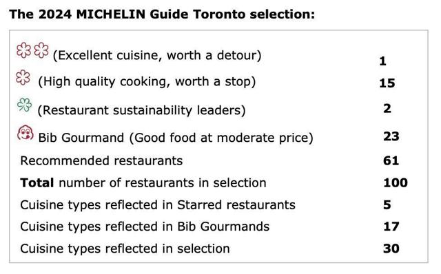 New Michelin Guide includes southern Ontario restaurants