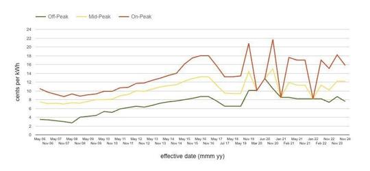 Ontario electricity rates: Time-of-use hours change soon