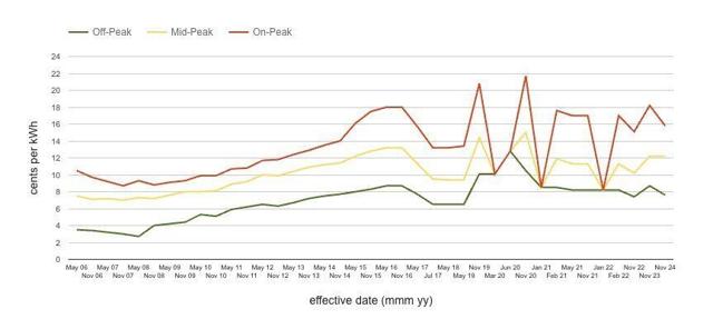 Ontario electricity rates: Time-of-use hours change soon