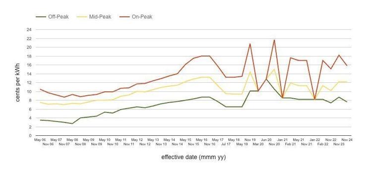 Ontario electricity rates: Time-of-use hours change soon