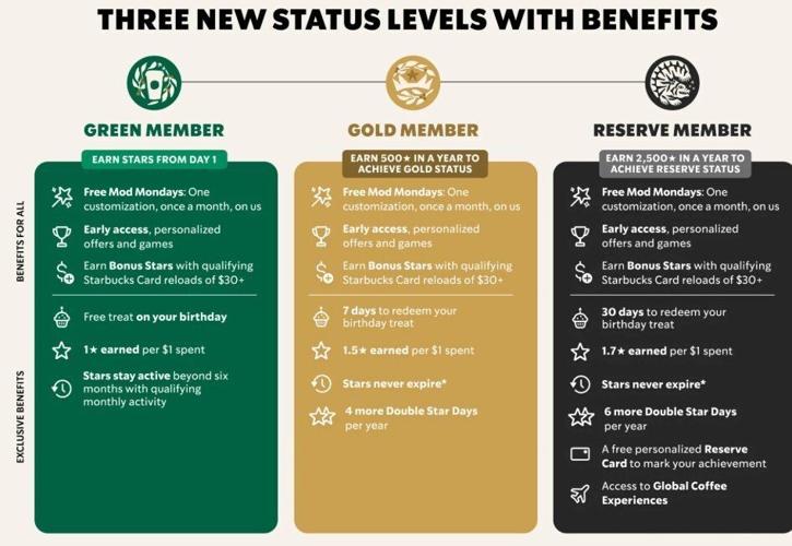 New changes coming for Starbucks Canada’s rewards in March