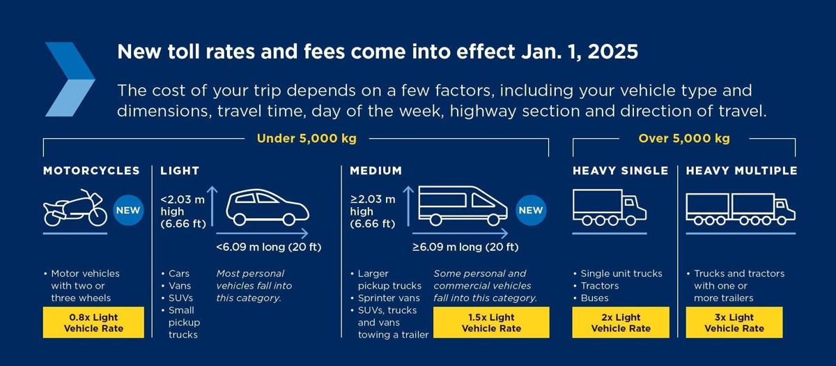 How much are Highway 407 ETR prices going up in 2025?