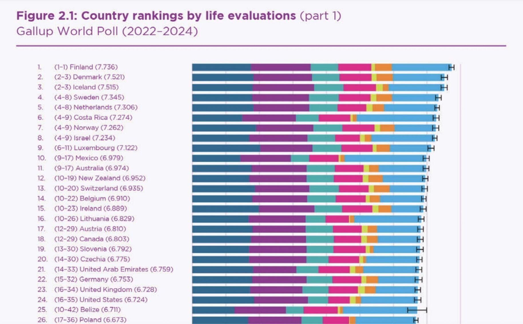 Canada’s global rank in World Happiness Report 2025 drops