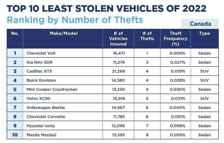 Ontario’s top 10 least stolen vehicles