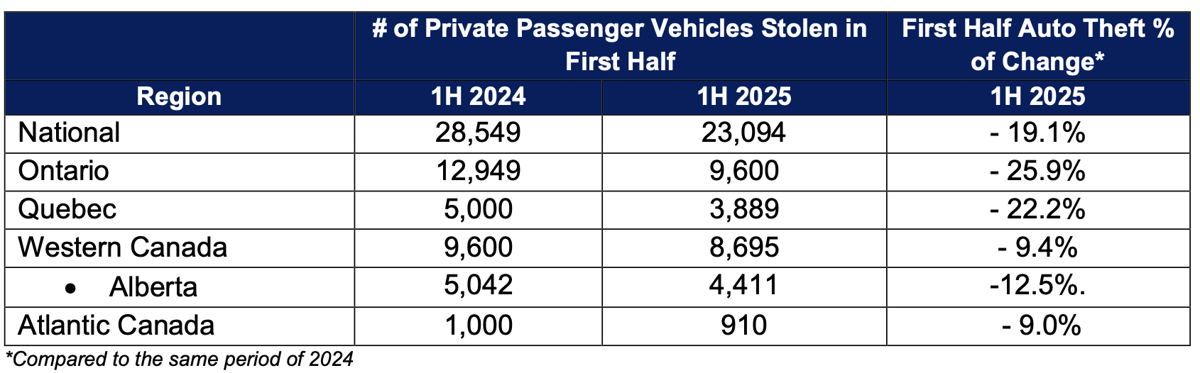 Ontario auto theft drops 25 per cent. Here’s why