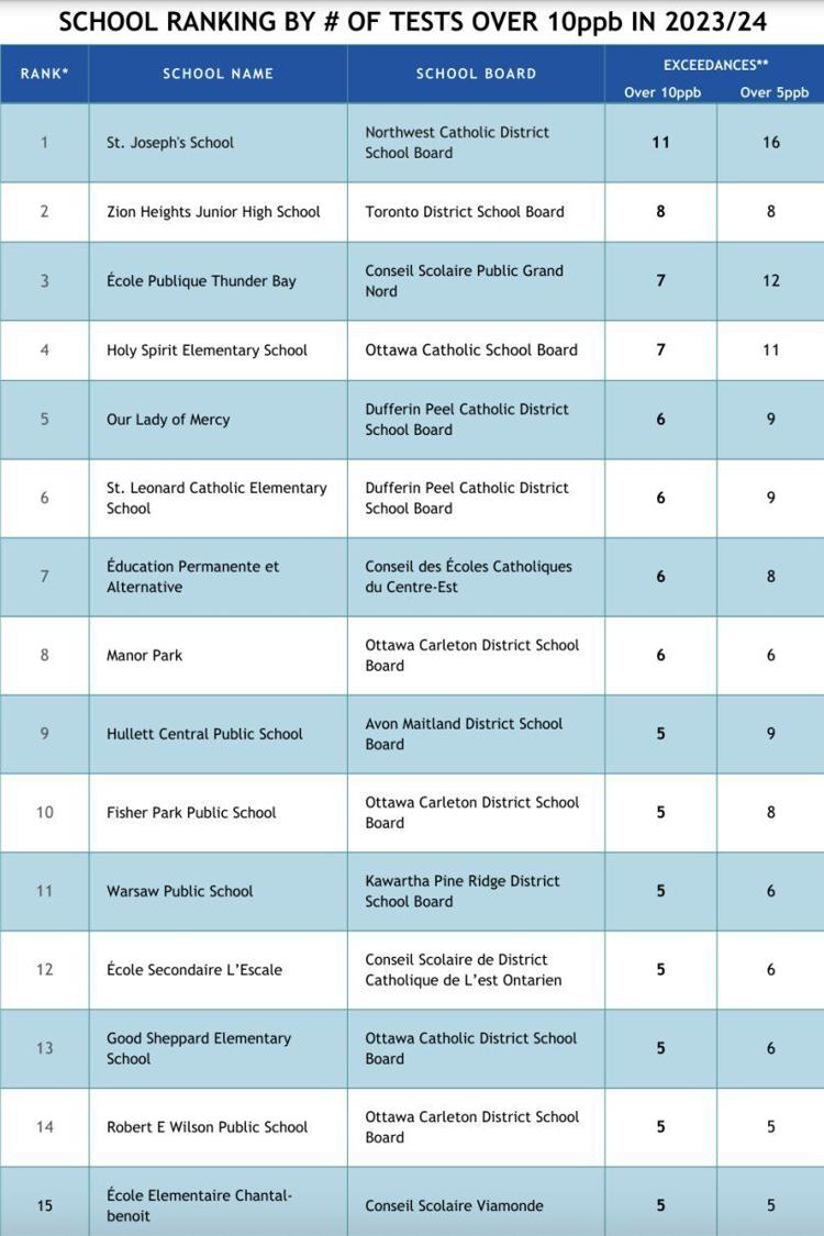 New report ranks lead levels in Ontario schools, daycares