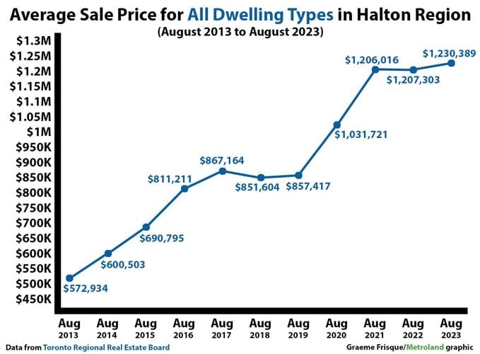 Real estate price growth in Halton Region since 2013