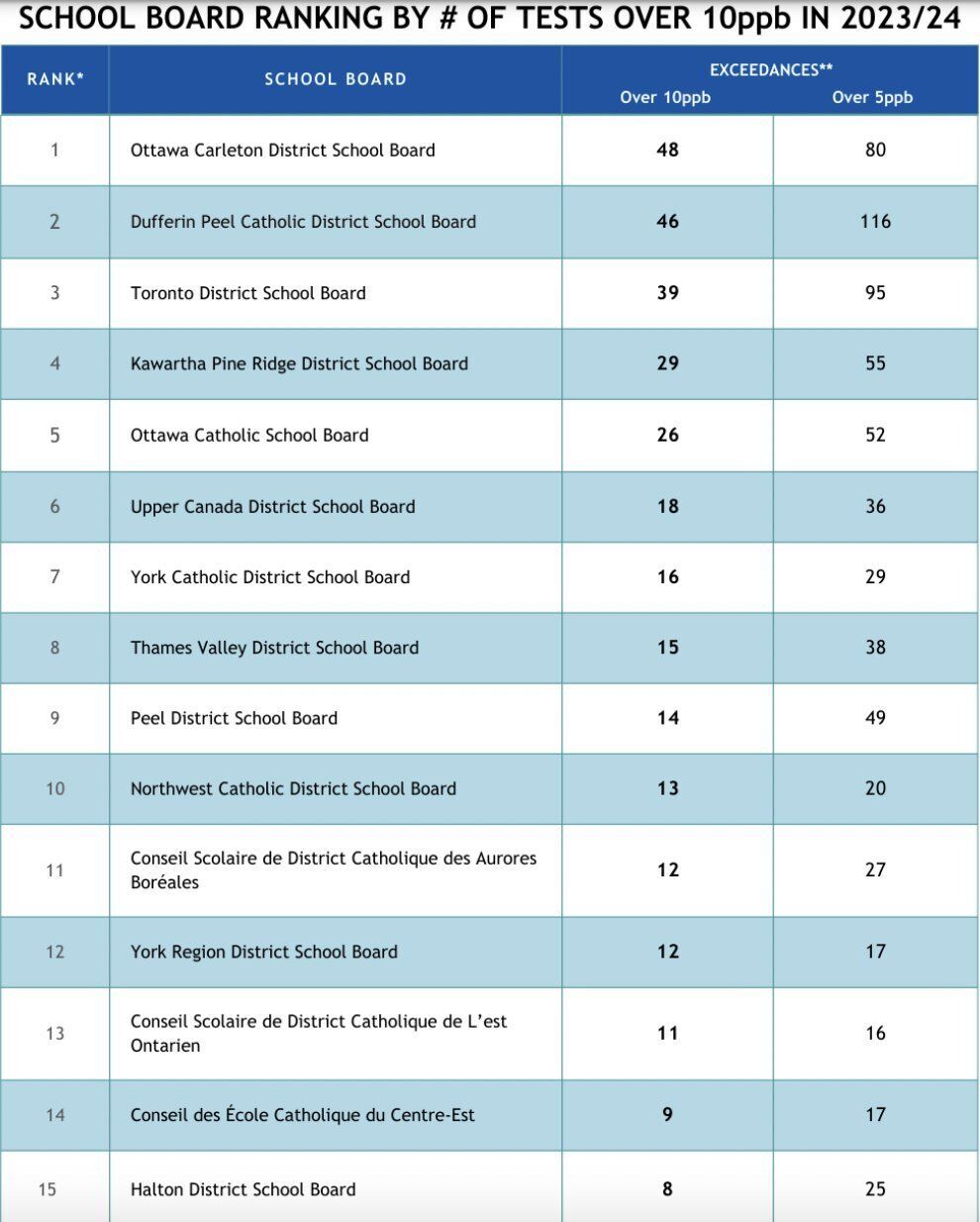 New report ranks lead levels in Ontario schools, daycares