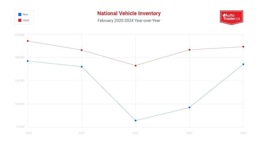 Canadian used car prices down from a year ago: AutoTrader