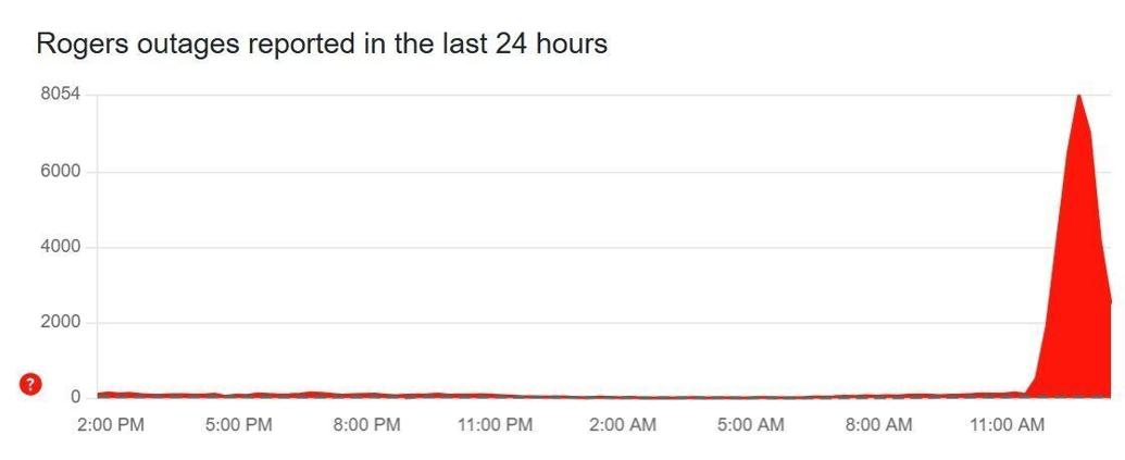Why was Rogers down today in Ontario? Here’s what we know