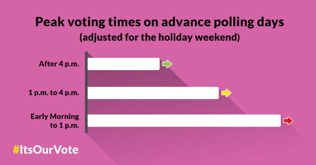 Today is last day to vote in advance polls