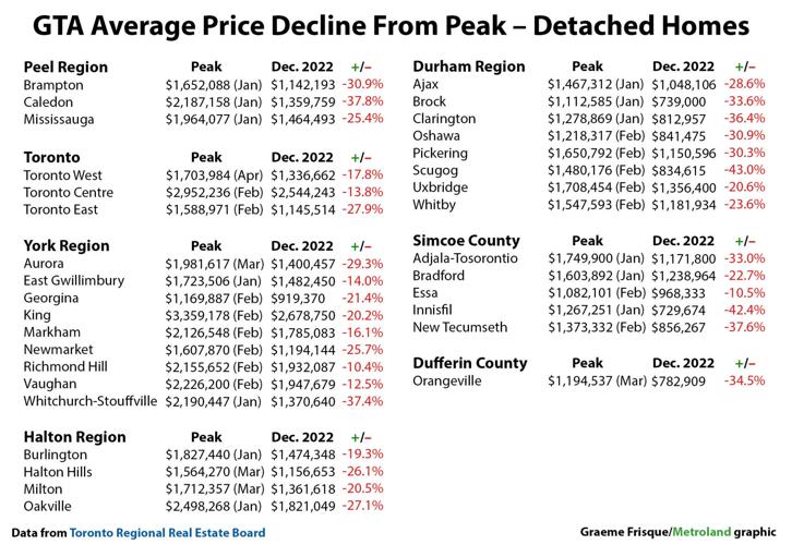 Here’s how much GTA detached home prices fell in 2022
