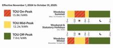 Ontario electricity rates: Time-of-use hours switch Nov. 1