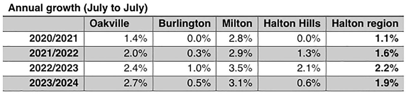 Halton’s population has topped 650,000