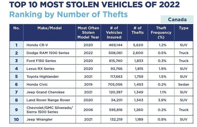 These are the top 10 most-stolen vehicles in Ontario