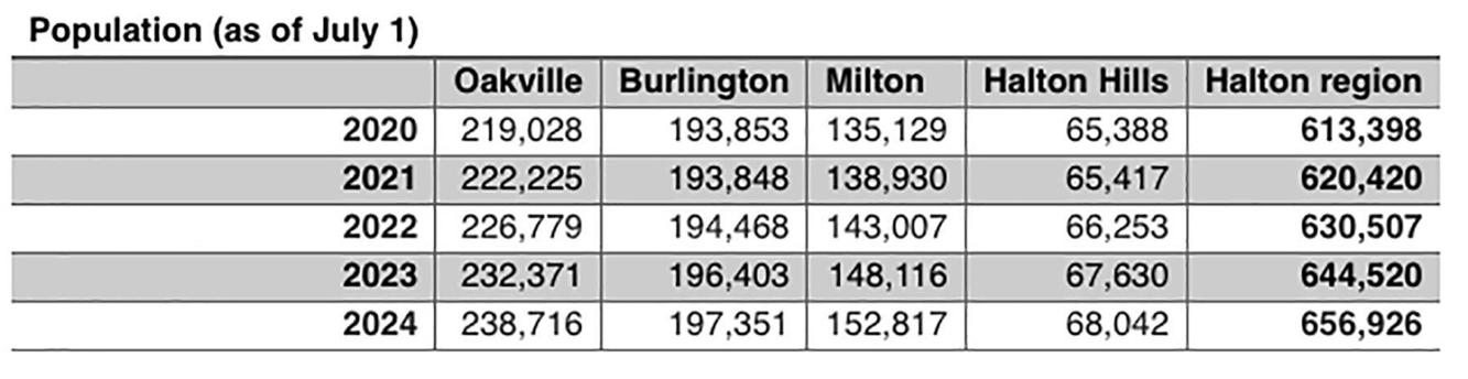 Halton’s population has topped 650,000