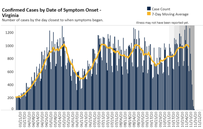 Virginia COVID-19 cases hit new record high | Headlines | insidenova.com