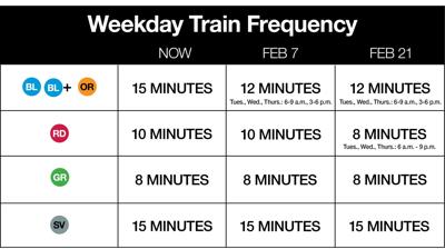 Metro announces increased train frequency; notes 'frontline' worker ...