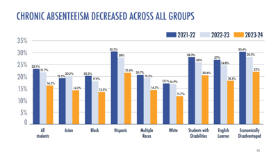 State of Prince William schools: Improved graduation and absenteeism ...