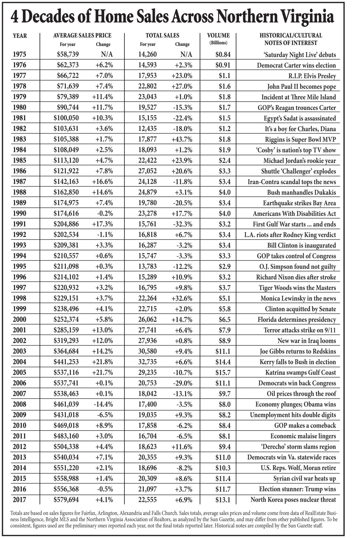 1975-2017: N.Va. real-estate market ebbs and flows, but trend is upward ...