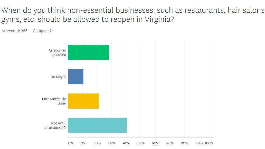 InsideNoVa survey: Respondents split on Virginia's COVID-19 ...