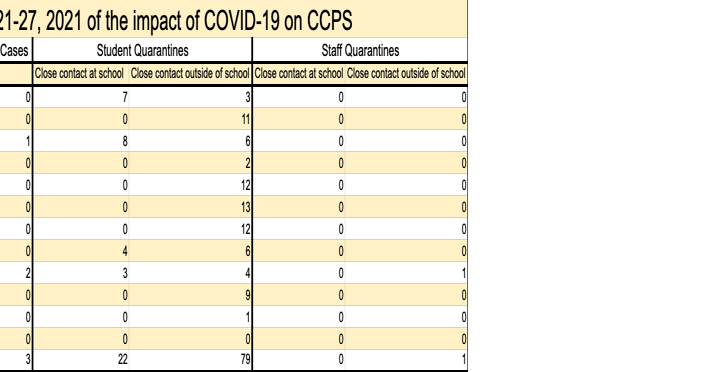 CCPS keeping track, parents updated on quarantine, cases of COVID-19 ...