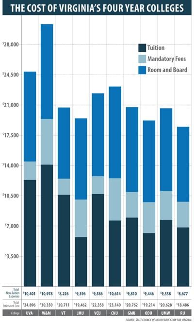 Not just tuition is headed up at Va. colleges | news/arlington | insidenova.com